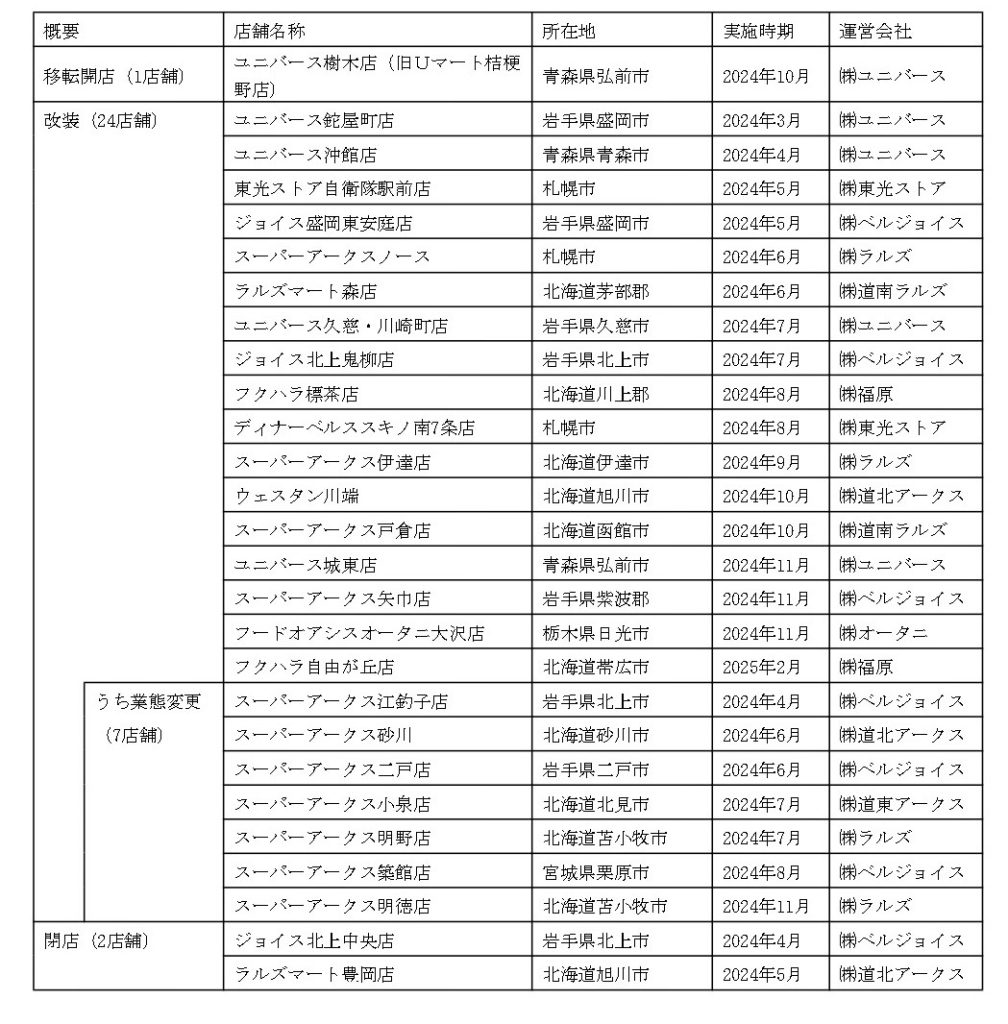 アークス、2026年2月期は新店1店舗、改装24店舗を計画 | リアルエコノミー